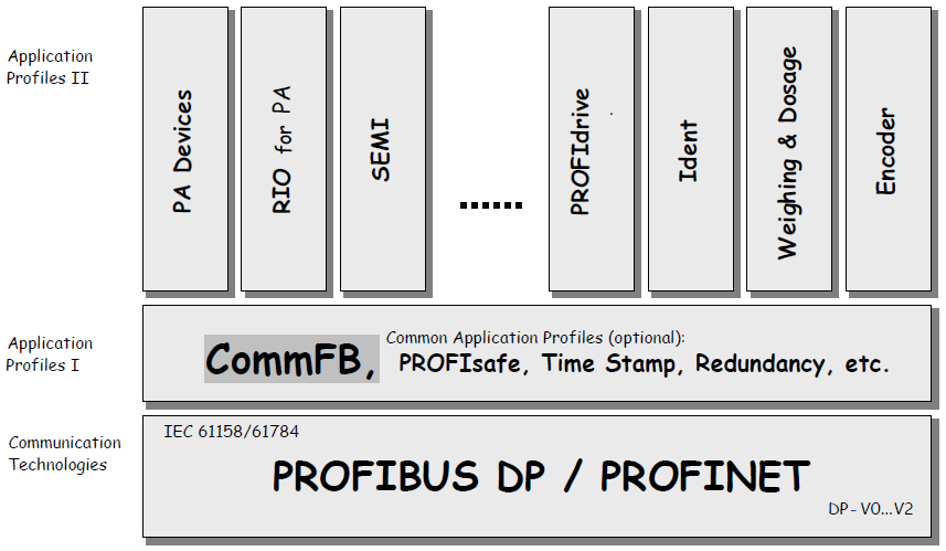 CommFB Library Documentation