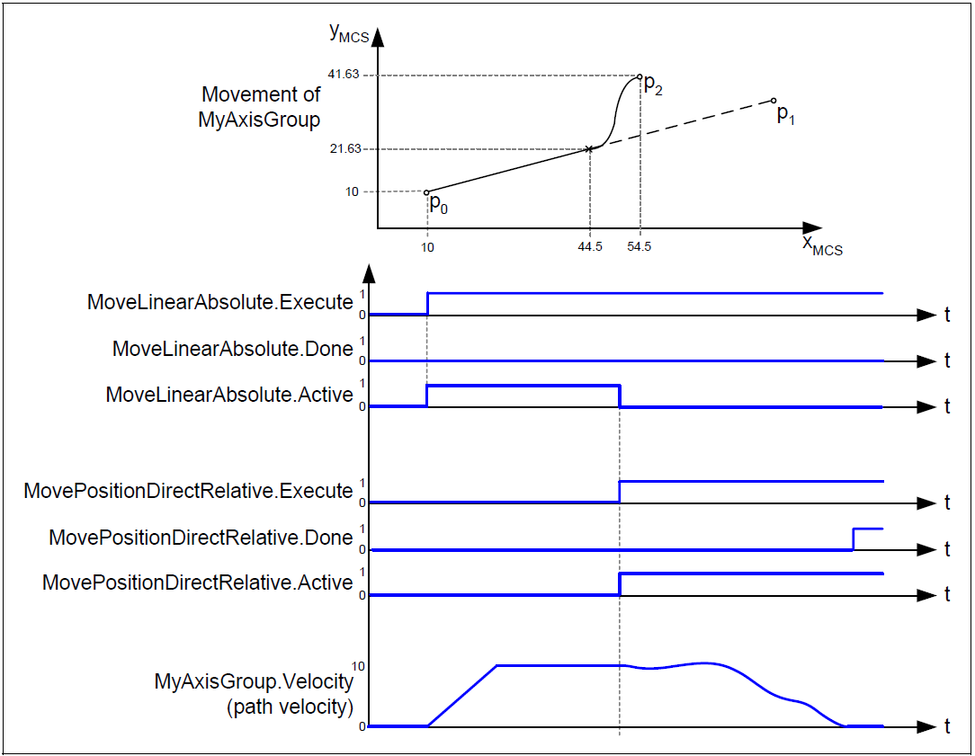 MC_MoveDirectRelative (FB)