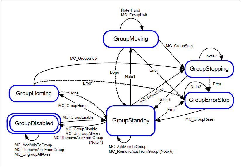 SMC_AXIS_GROUP_STATE (ENUM)